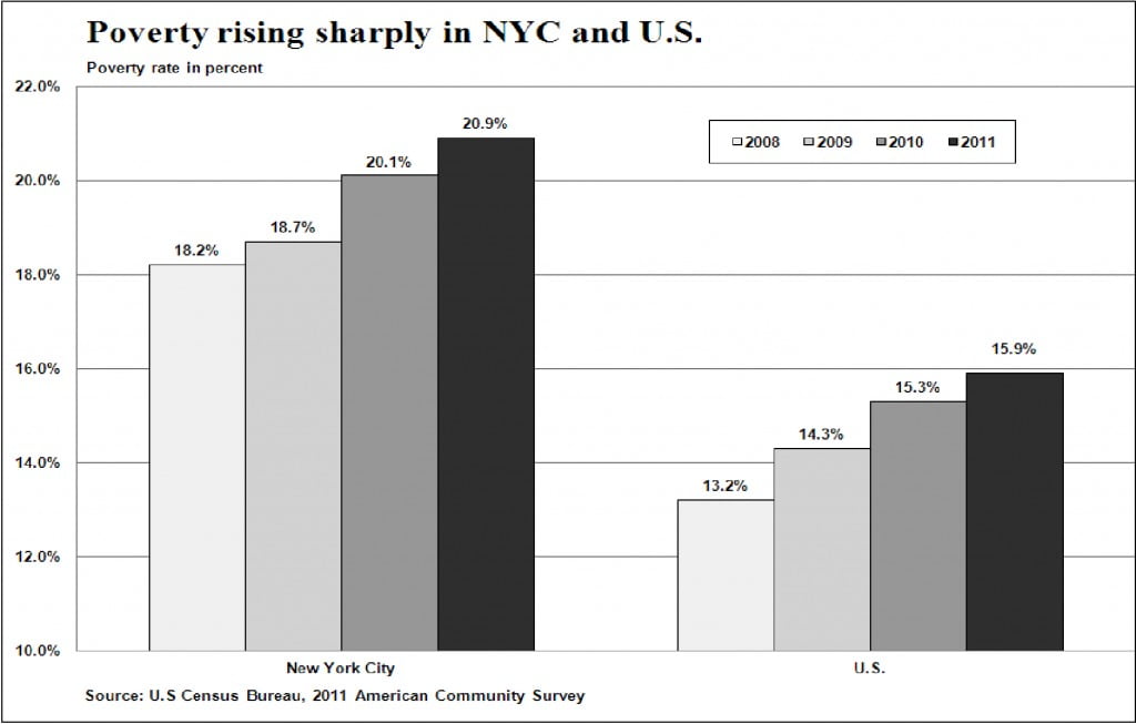 NYC's Rising Poverty and Falling Incomes Since the Great Recession ...