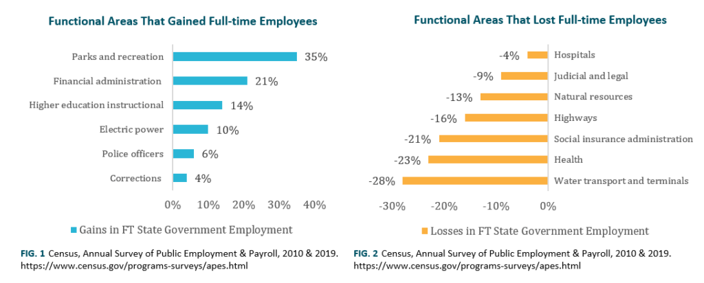 Fact Sheet: State and Local Government Employment Has Been Largely ...