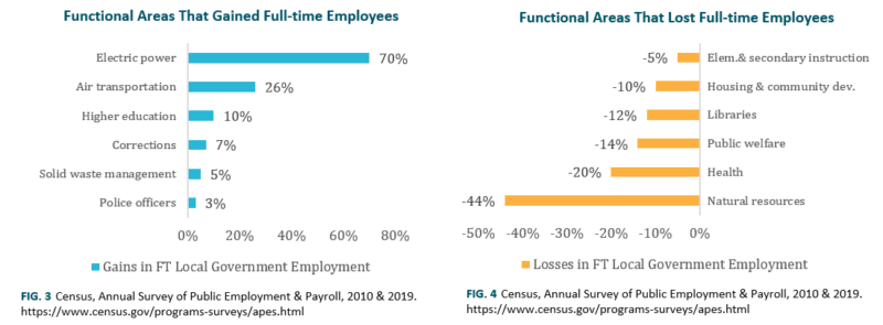 Fact Sheet: State and Local Government Employment Has Been Largely ...