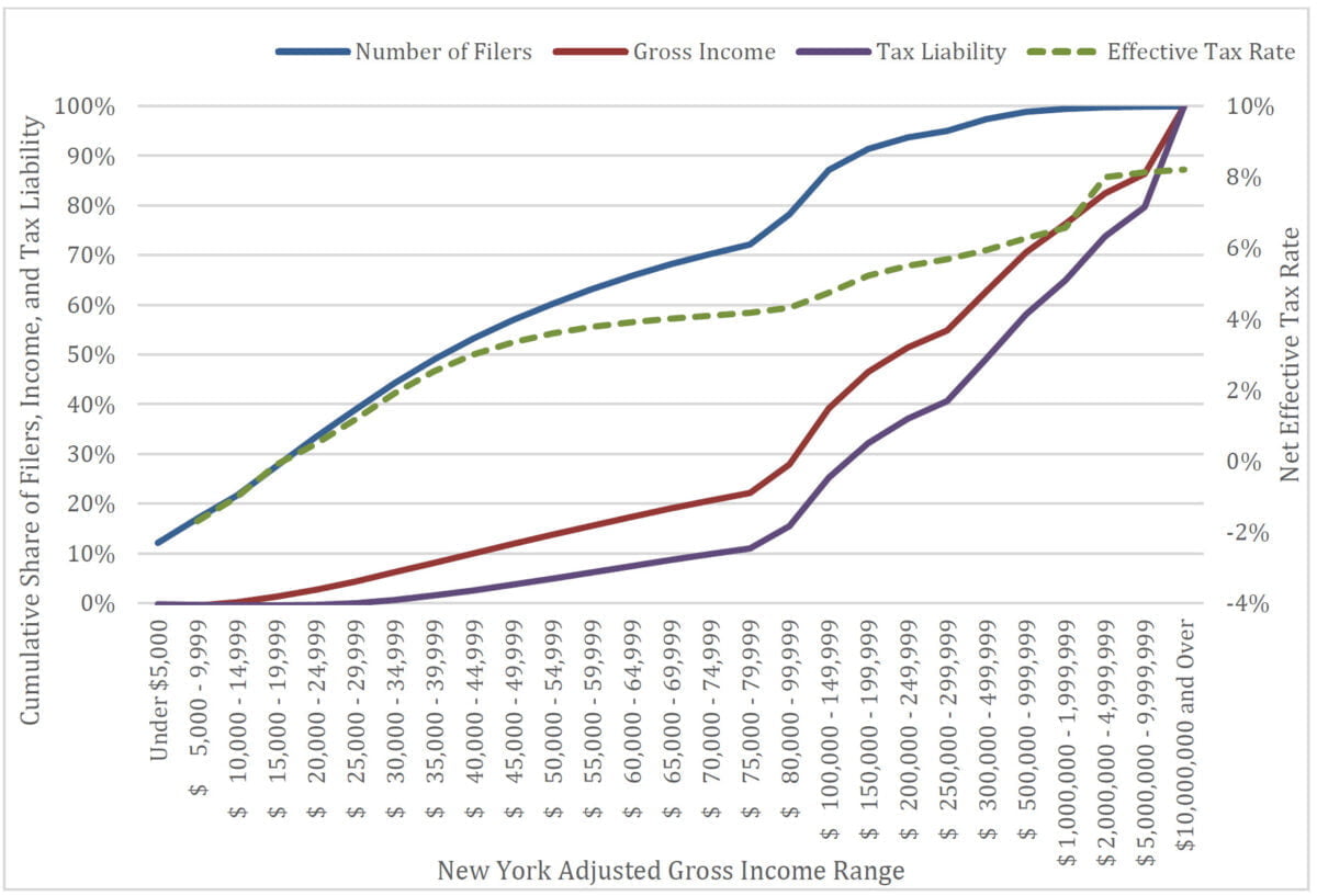 Inequality in New York & Options for Progressive Tax Reform - Fiscal ...