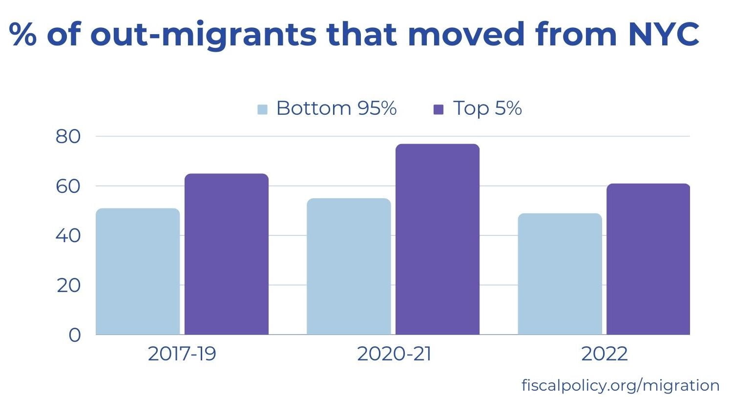 Who is Leaving New York State? Part I: Income Trends - Fiscal Policy ...