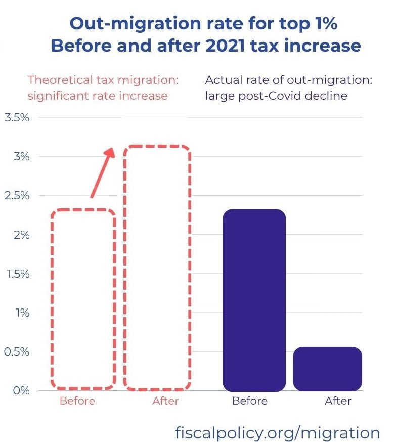 Who is Leaving New York State? Part I: Income Trends - Fiscal Policy ...