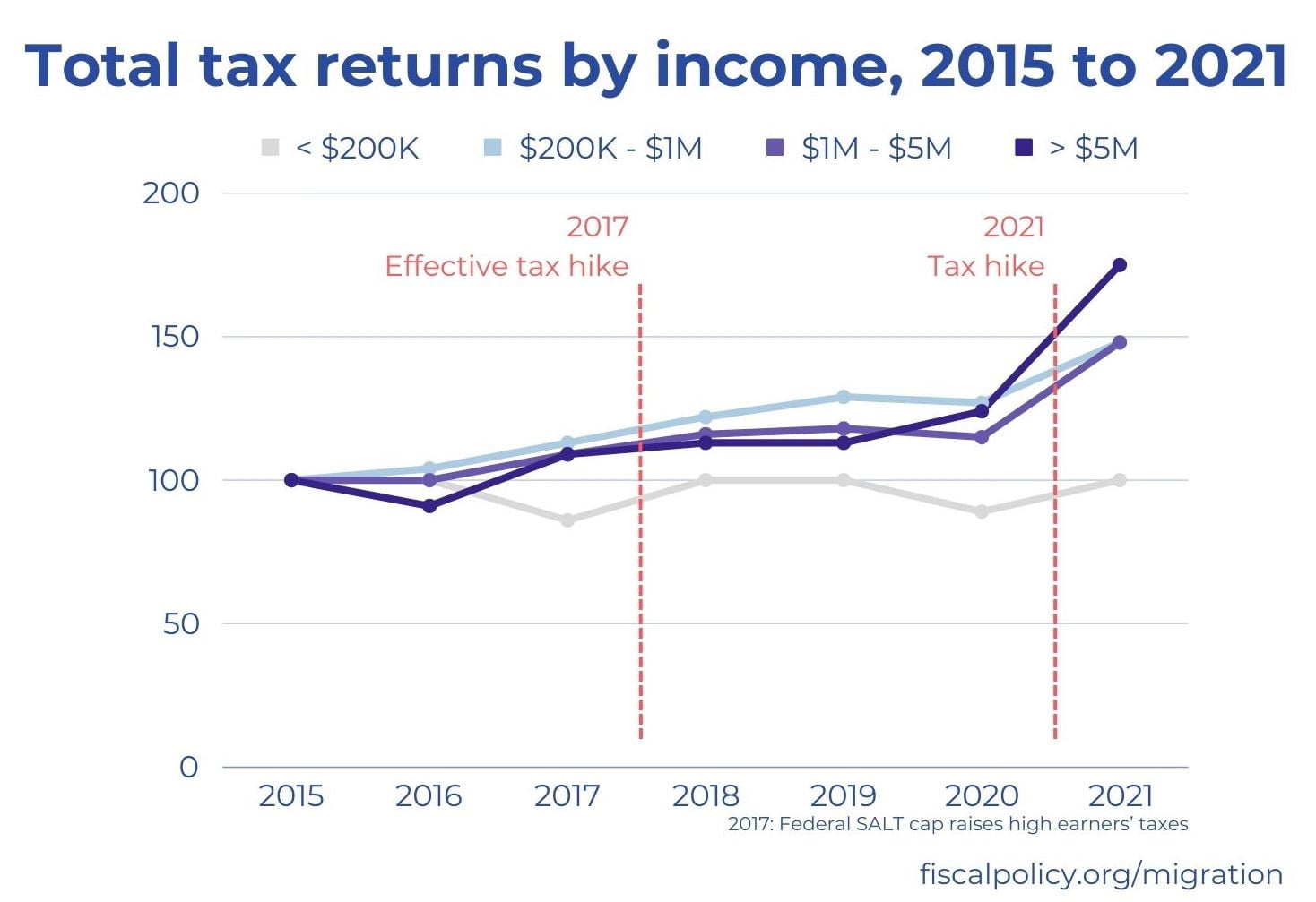 Who is Leaving New York State? Part I: Income Trends - Fiscal Policy ...