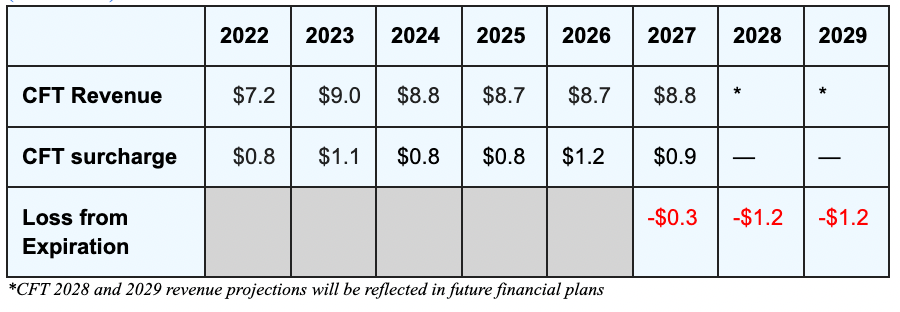 New: Expiring Tax Rates to Drive Down Expected Fiscal Year 2028 Revenue ...