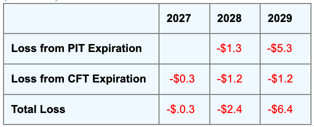 New: Expiring Tax Rates to Drive Down Expected Fiscal Year 2028 Revenue ...