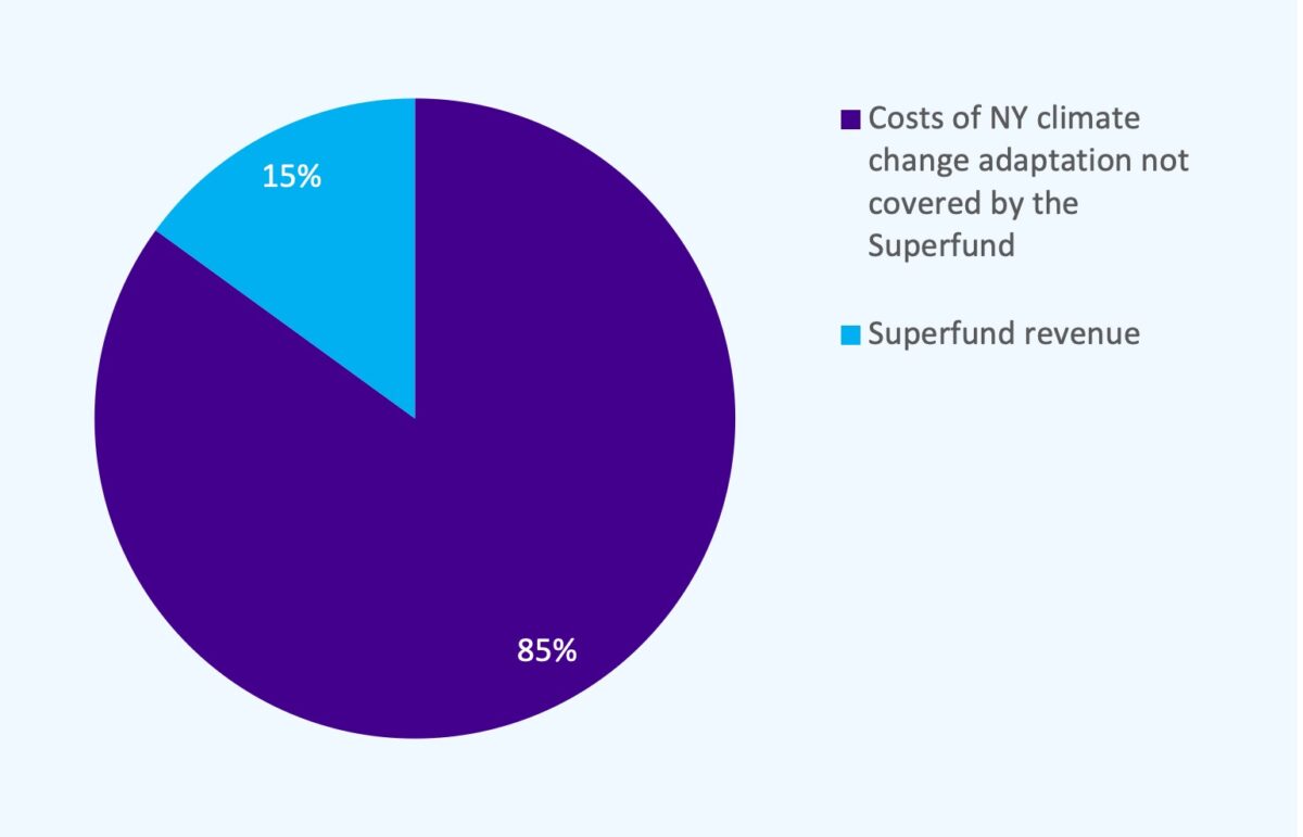 Fact Sheet: Climate Change Superfund Act - Fiscal Policy Institute