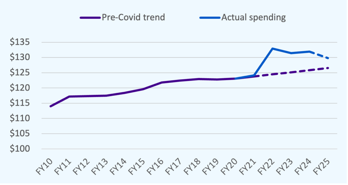 The State of New York's Fiscal Outlook - Fiscal Policy Institute