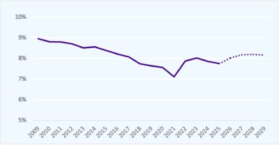 Fact Sheet: The 2026 Executive Budget’s Fiscal Outlook - Fiscal Policy ...