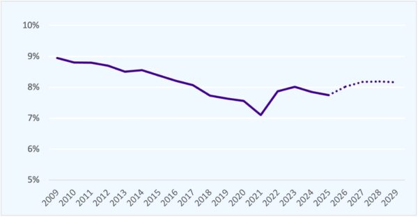 Fact Sheet: The 2026 Executive Budget’s Fiscal Outlook - Fiscal Policy ...