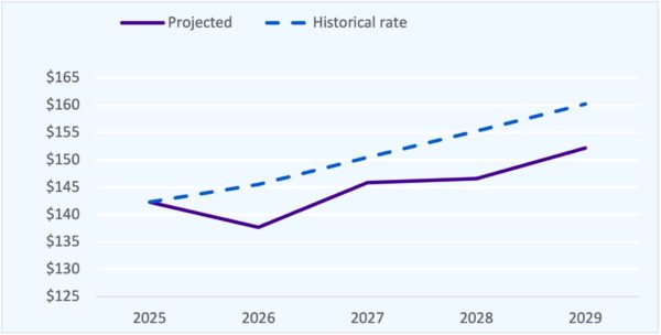 Fact Sheet: The 2026 Executive Budget’s Fiscal Outlook - Fiscal Policy ...