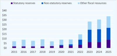 Fact Sheet: The 2026 Executive Budget’s Fiscal Outlook - Fiscal Policy ...