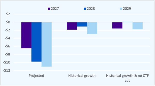 Fact Sheet: The 2026 Executive Budget’s Fiscal Outlook - Fiscal Policy ...