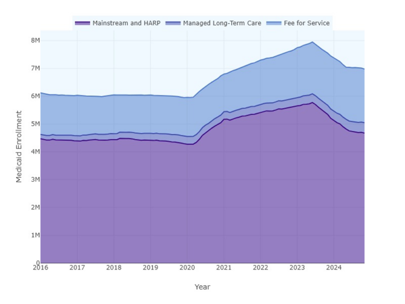 Medicaid Enrollment: Getting the Facts Straight - Fiscal Policy Institute