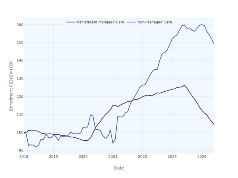 Medicaid Enrollment: Getting the Facts Straight - Fiscal Policy Institute