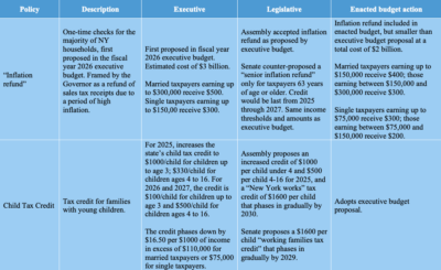 Budget Breakdown: Fiscal Year 2026 Enacted Budget - Fiscal Policy Institute